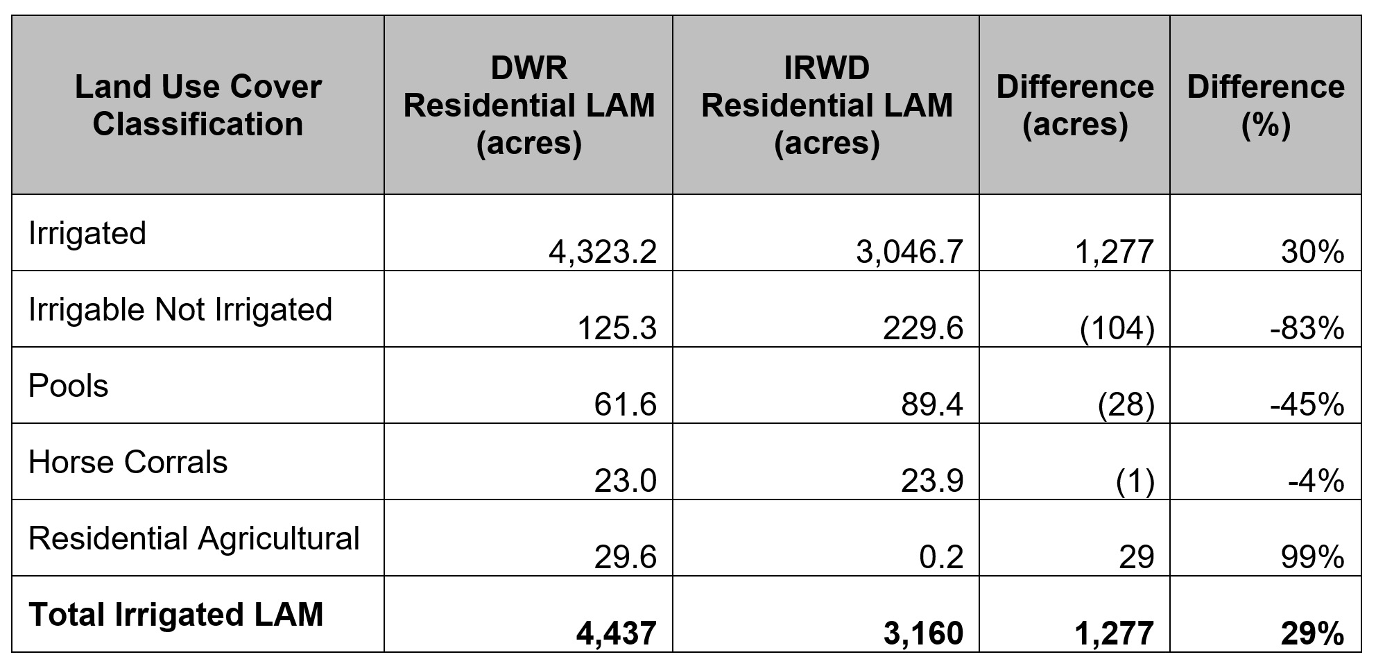 Making Conservation a California Way of Life: IRWD Alternative Data for ...