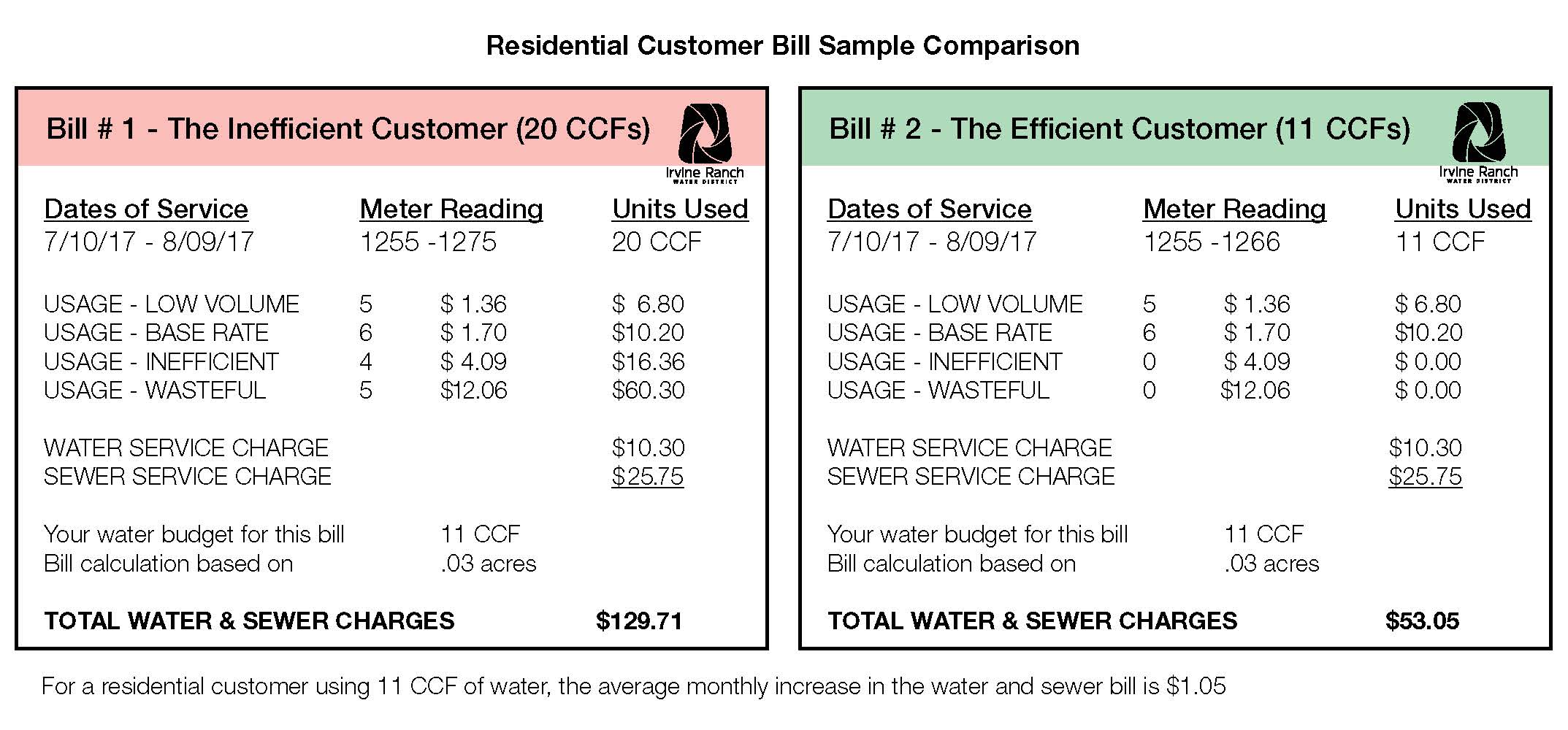 Irvine Ranch Water District